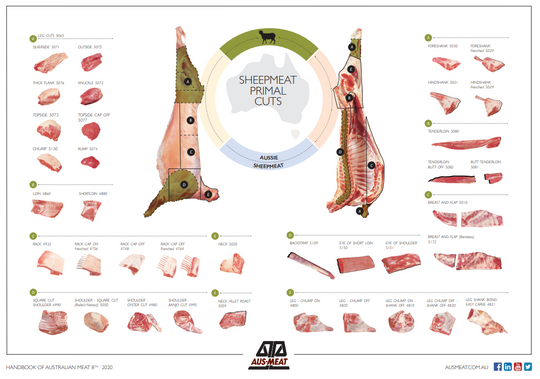 Posters – AUS-MEAT Limited